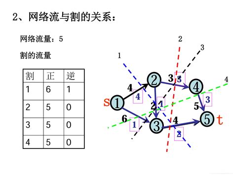 最大流最小割概念解析 Csdn博客