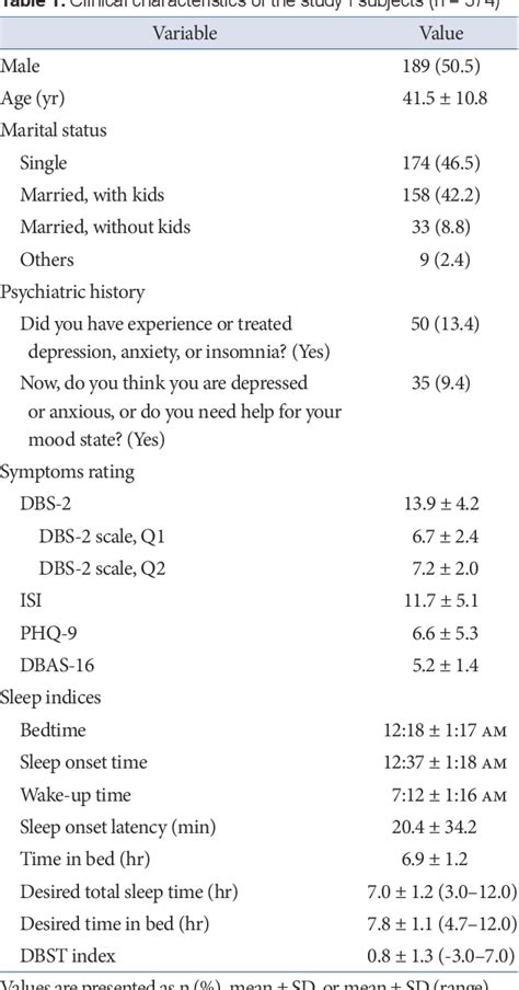 Table 1 From Reliability And Validity Of Dysfunctional Beliefs About Sleep 2 Dbs 2 An Ultra