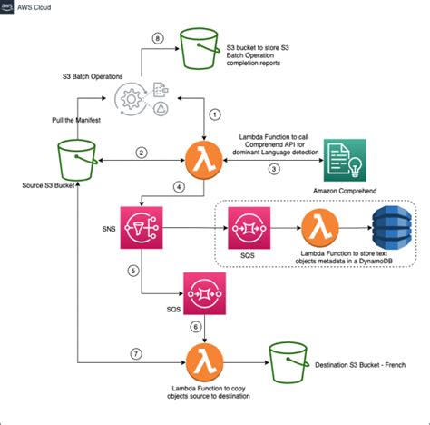 Scale Up Language Detection With Amazon Comprehend And S3 Batch Scale Up Language Detection With Amazon Comprehend And S3 Batch
