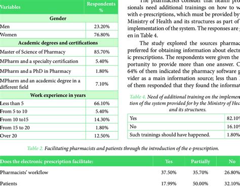 Gender Academic Degrees Certifications And Work Experience Download Scientific Diagram