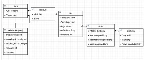 redis 学习笔记（二）——全局哈希表的数据写入 哈希表定义全局 csdn博客