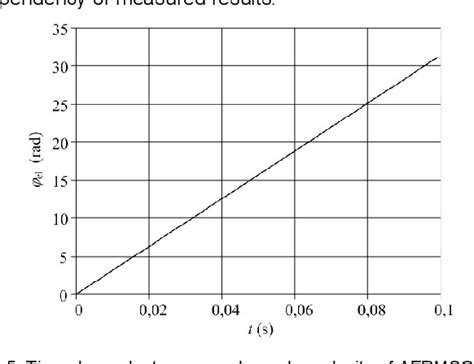 Figure 6 From Analysis Of Coreless Stator Axial Flux Permanent Magnet