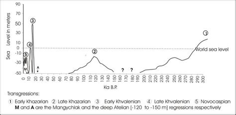 Relative Caspian Sea Level Curve For The Last 300 Ka Notice The Rapid