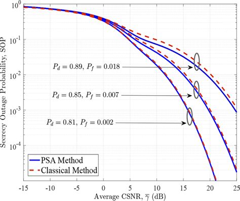 Sop Versus Average Csnr γ¯ For Different Values Of Pd And Pf Using