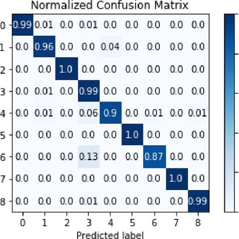 confusion matrix of the xgboost classifier download scientific diagram