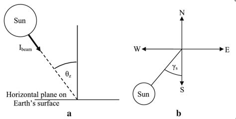 Illustration Of The A Solar Zenith Angle And B Solar Azimuth Angle Download Scientific Diagram