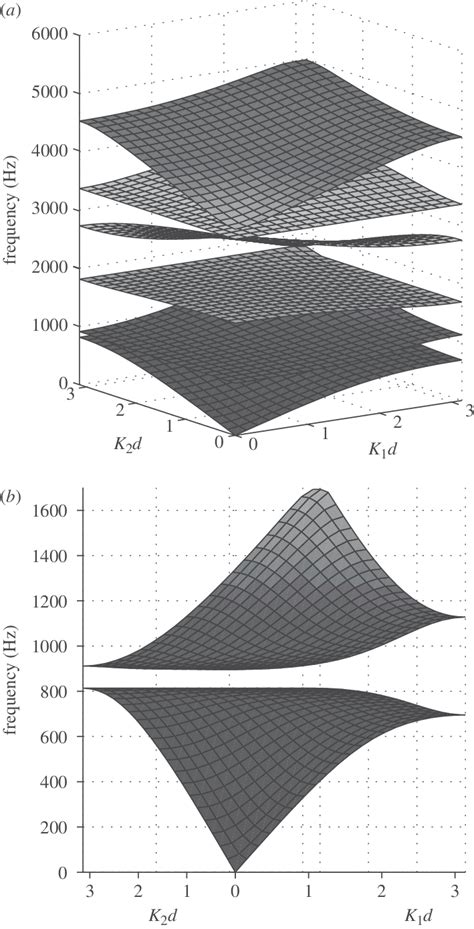 a the dispersion surfaces for bloch floquet waves in a doubly