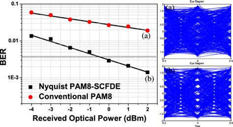 Measured Ber Results Versus Received Optical Power In The Case Of