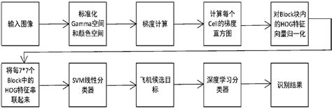 Method For Identifying Aircraft In Remote Sensing Image Based On Hog