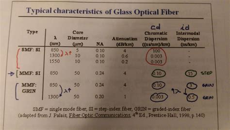 Hey There I Need Help For My Fiber Optics Topic In