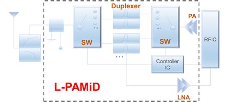 国产射频前端芯片5g L Pamid芯片实现零的突破