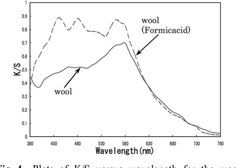 Figure 4 From Effect Of The Cell Membrane Complex On Dyeing Of Wool Fibers With Hematein