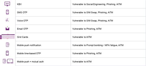 Types Of Multi Factor Authentication Mfa Entrust