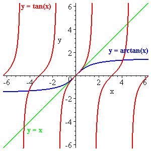 Arccot Graph 18013a Calculus With Applications Fall 2001 Online