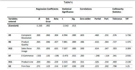 Solved Table C From The Table Write The Model Which Chegg