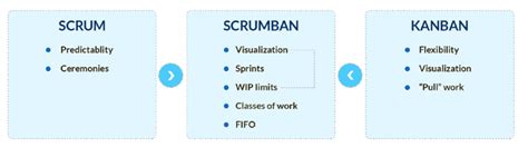 Scrumban Devops