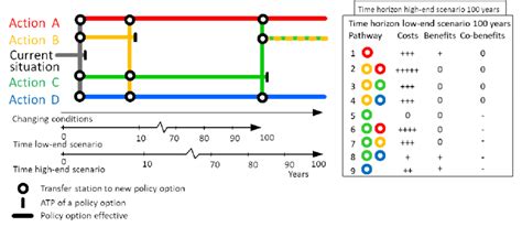 Example Adaptation Pathways Map Along With A Scorecard For Qualitative