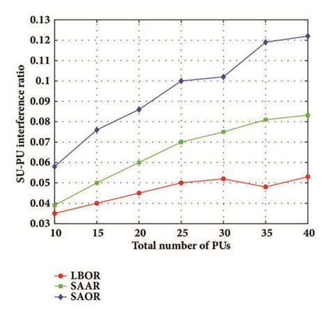 Su Pu Interference Ratio Versus Varying Number Of Pus Download