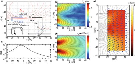 Experimental Setup And The Measured Electron Temperature Plasma