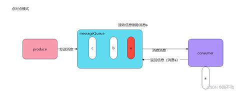 kafka消费模式 csdn博客