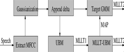 Speaker Verification System Download Scientific Diagram
