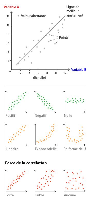 Nuage de points En savoir plus sur cette visualisation et les outils pour la créer