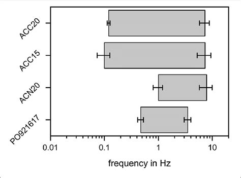 Frequency Ranges In Which The Eis Behavior Is Dominated By Diffusion