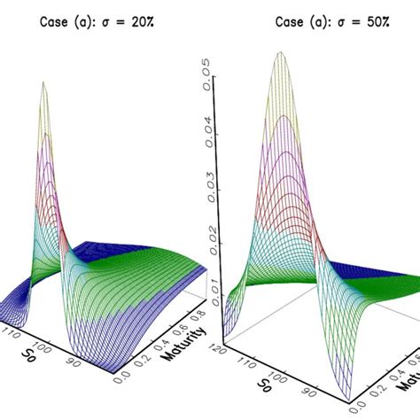 8 Gamma Coefficient Of The Call Option Download Scientific Diagram
