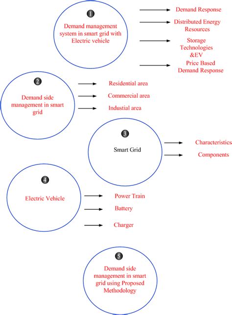 A Comprehensive Review Of Demand Side Management In Smart Grid Operation With Electric Vehicles