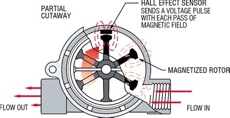 GEMS Sensors 155481 RFO Series Flow Rate Monitoring Polypropylene 1 2 NPT Female TEquipment