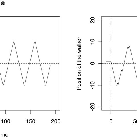 Simulations Of A Random Walk A Deterministic Trajectory Rule 2 1 Download Scientific