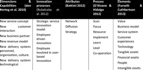 Recent Frameworks For Service Innovation Download Scientific Diagram