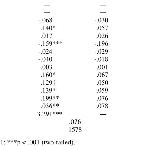 Regression Analyses Predicting Support For Get Tough Welfare