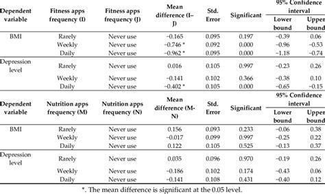Post Hoc Tests Dunnet Tests Download Scientific Diagram