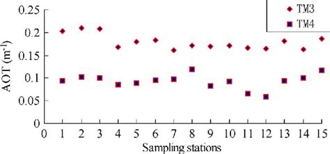 Figure From An Atmospheric Correction Algorithm For Landsat TM Imagery Basing On Inverse