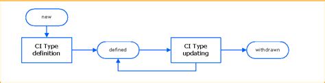Configuration Management Objectives Roles Processes Mitsm