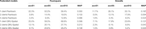 Federated Results 10 Rounds−10 Epochs Download Scientific Diagram