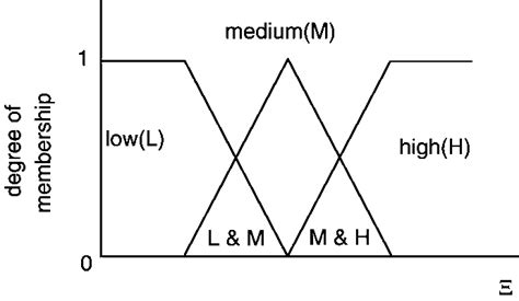 Membership Function For Arbitrary Parameter X Download Scientific Diagram