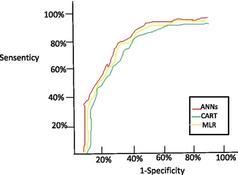 Comparison Of Auc Between Three Models Download Scientific Diagram