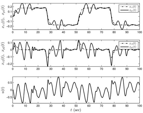 Command Following Performance With The Generalized Direct Set Theoretic
