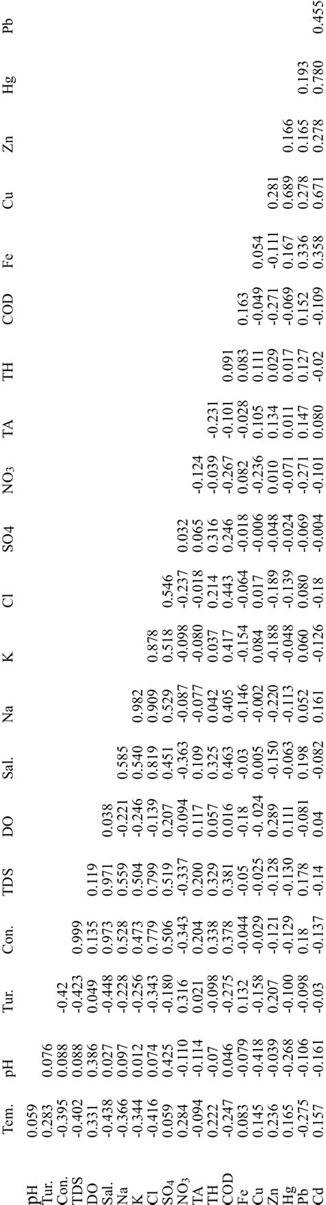 Correlation Matrix Of Measured Variables Download Scientific Diagram