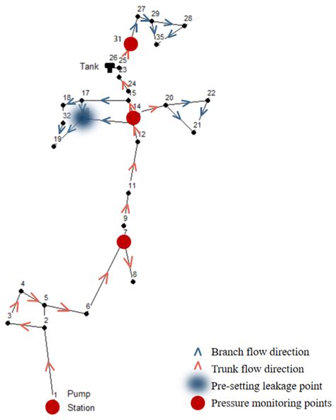 Pipeline Leak Identification And Prediction Of Urban Water Supply Network System With Deep
