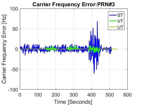 6 Carrier Frequency Error Prn3 Download Scientific Diagram