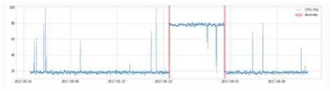 Python时间序列异常检测adtk有什么作用 编程语言 亿速云