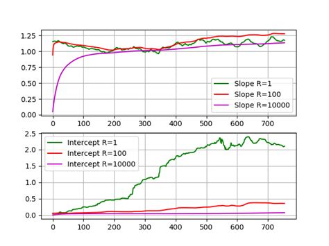 transition kalman filter pykalman value for obs covariance and