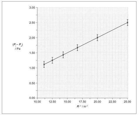IB DP Physics Unit Measurements In Physics Question Bank Paper