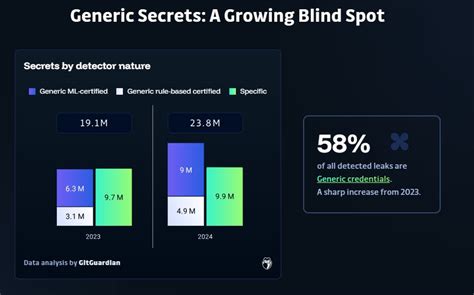 Gitguardians State Of Secrets Sprawl 2025 Report Reveals A