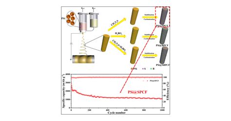 Freestanding Porous Siliconheteroatom Doped Porous Carbon Fiber Anodes For High Performance