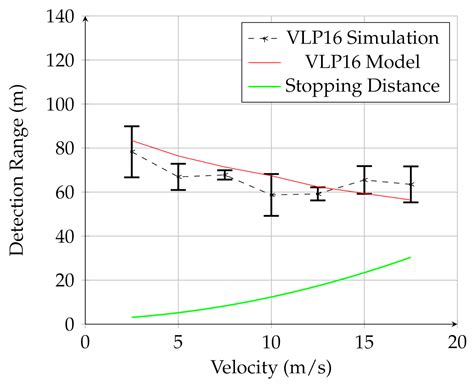 An Analytic Model For Negative Obstacle Detection With Lidar And Numerical Validation Using