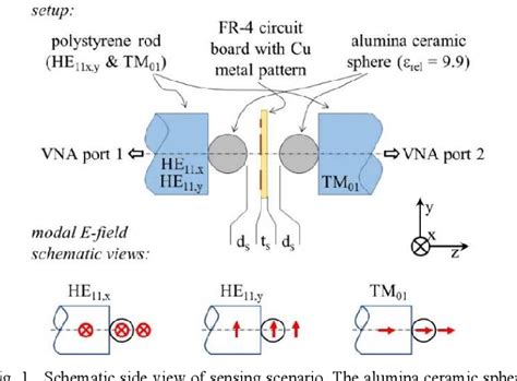 Figure 1 From Detection Of Metal Edge Orientation In Near Field Imaging Using Higher Order Mode